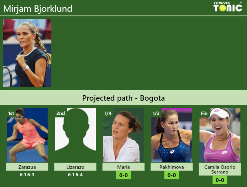 [UPDATED QF]. Prediction, H2H of Mirjam Bjorklund's draw vs Maria, Rakhimova, Camila Osorio ...