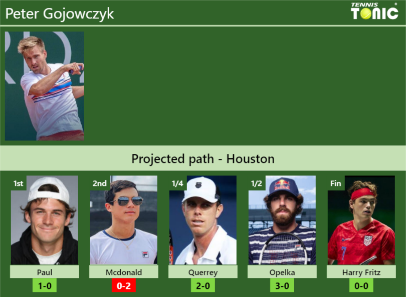 HOUSTON DRAW. Peter Gojowczyk's prediction with Paul next. H2H and rankings - Tennis Tonic ...