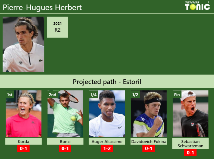 ESTORIL DRAW. Pierre-Hugues Herbert's prediction with Korda next. H2H and rankings - Tennis ...