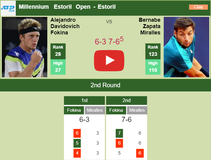 Davidovich Fokina conquers Zapata Miralles in the 2nd round of the Millennium Estoril Open ...