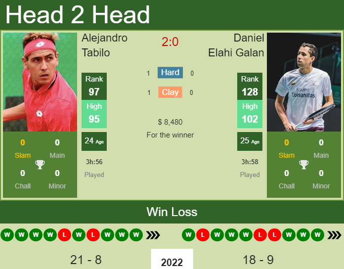 H2H, PREDICTION Alejandro Tabilo vs Daniel Elahi Galan | Sarasota Challenger odds, preview, pick ...