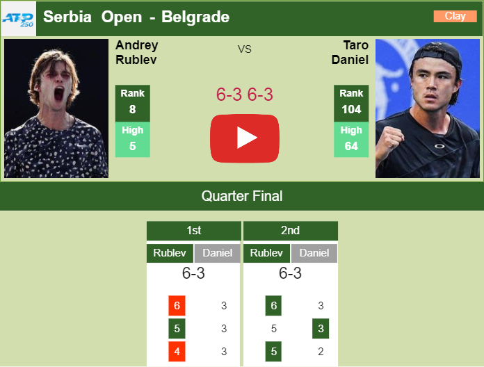 Andrey Rublev conquers Daniel in the quarter of the Serbia Open ... Andrey Rublev conquers Daniel in the quarter of the Serbia Open ...