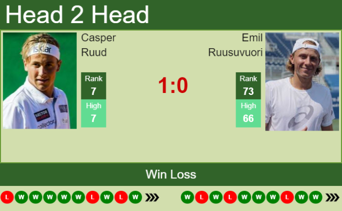 H2H, PREDICTION Casper Ruud vs Emil Ruusuvuori | Barcelona odds, preview, pick - Tennis Tonic ...