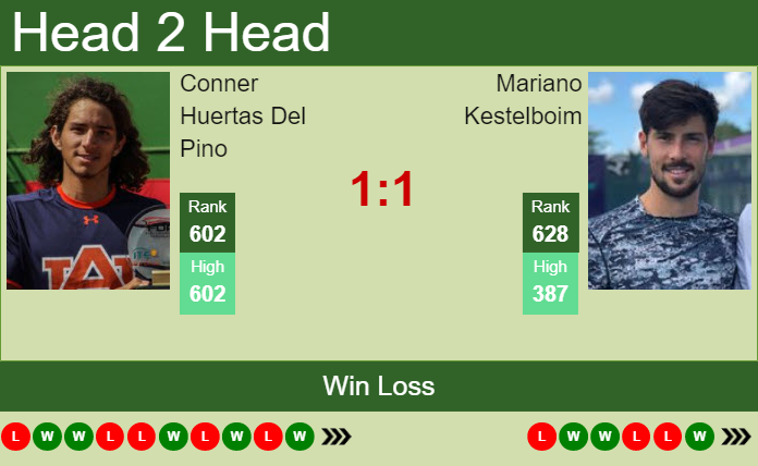 H2H, PREDICTION Conner Huertas Del Pino vs Mariano Kestelboim | Buenos Aires 2 Challenger odds ...