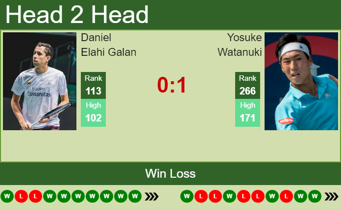 H2H, PREDICTION Daniel Elahi Galan vs Yosuke Watanuki | Tallahassee Challenger odds, preview ...