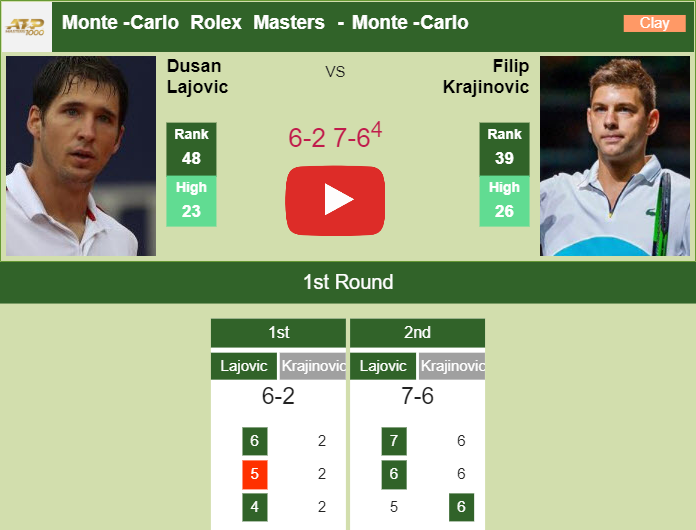 Dusan Lajovic ousts Krajinovic in the 1st round. HIGHLIGHTS - CARLO ROLEX MASTERS RESULTS ...