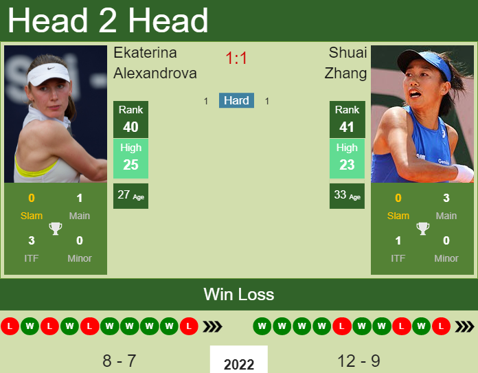 H2H, PREDICTION Ekaterina Alexandrova vs Shuai Zhang | Stuttgart odds, preview, pick - Tennis ...