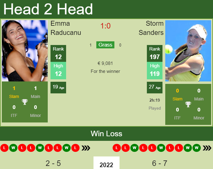H2H, PREDICTION Emma Raducanu vs Storm Sanders | Stuttgart odds, preview, pick - Tennis Tonic ...