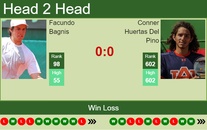 H2H, PREDICTION Facundo Bagnis vs Conner Huertas Del Pino | Buenos Aires 2 Challenger odds ...