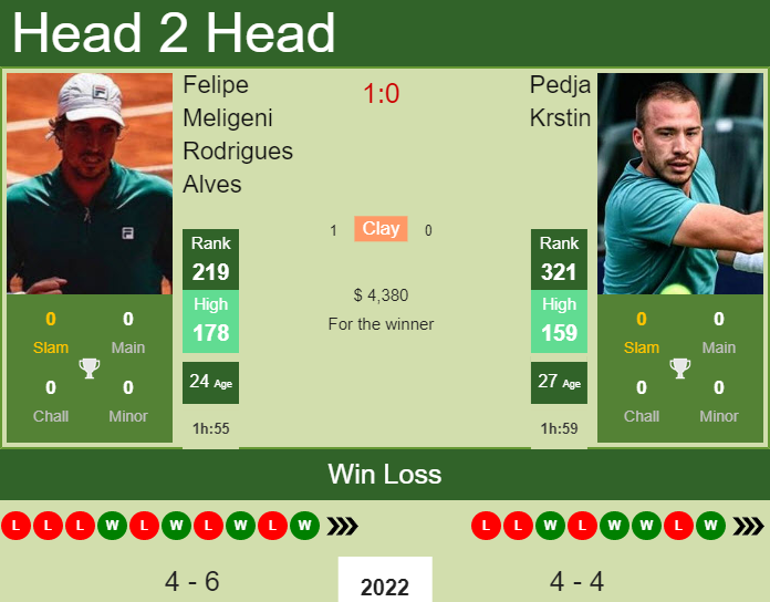 H2H, PREDICTION Felipe Meligeni Rodrigues Alves vs Pedja Krstin | Mexico City Challenger odds ...
