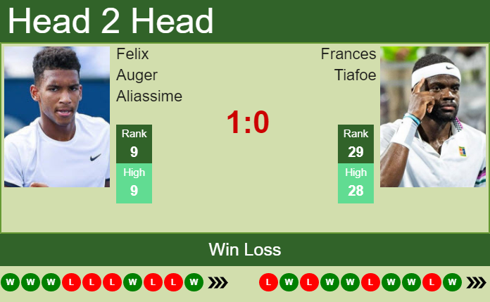 H2H, PREDICTION Felix Auger Aliassime vs Frances Tiafoe | Barcelona odds, preview, pick - Tennis ...