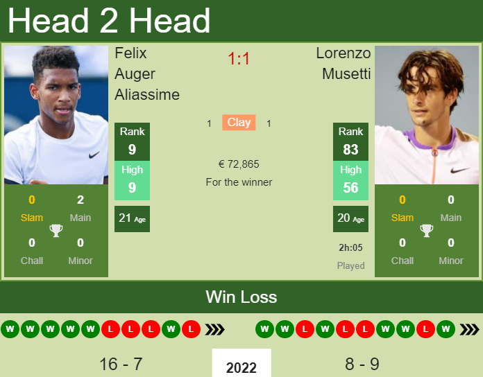 H2H, PREDICTION Felix Auger Aliassime vs Lorenzo Musetti | ATP1000 Master in Monte-Carlo odds ...