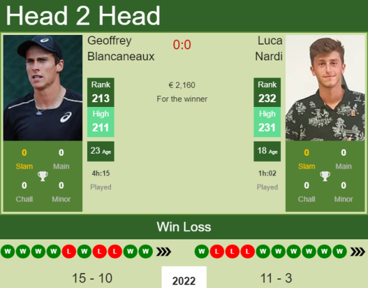 H2H, PREDICTION Geoffrey Blancaneaux vs Luca Nardi | Barletta Challenger odds, preview, pick ...