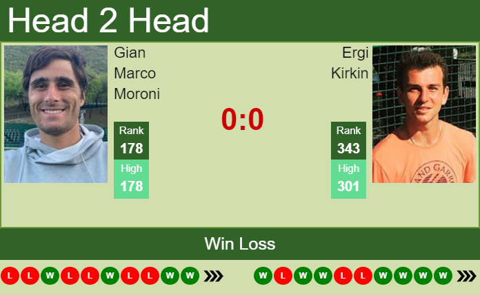 H2H, PREDICTION Gian Marco Moroni vs Ergi Kirkin | Rome 1 Challenger ... H2H, PREDICTION Gian Marco Moroni vs Ergi Kirkin | Rome 1 Challenger ...