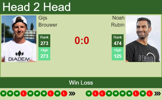 H2H, PREDICTION Gijs Brouwer vs Noah Rubin | Savannah Challenger odds, preview, pick - Tennis ...