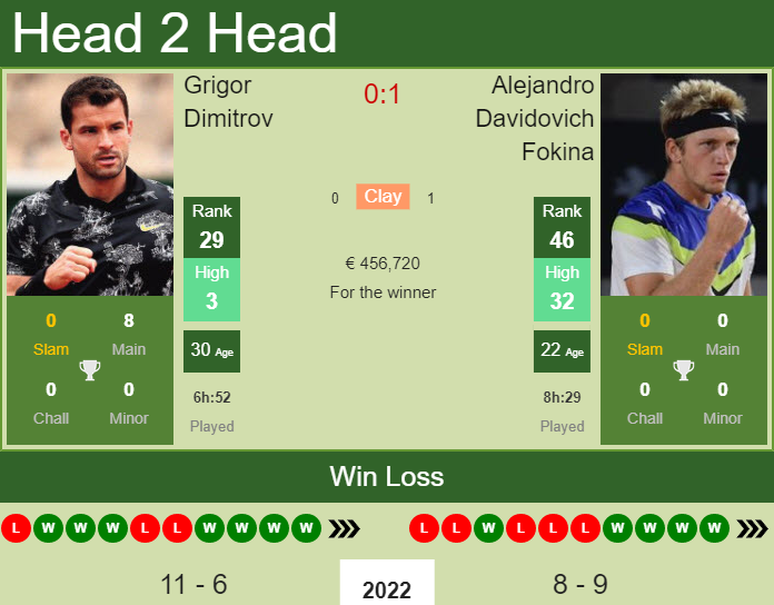 H2H, PREDICTION Grigor Dimitrov vs Alejandro Davidovich Fokina | ATP1000 Master in Monte-Carlo ...