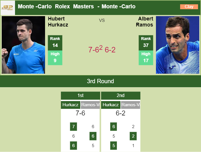 Hubert Hurkacz hustles Ramos in the 3rd round of the Monte - MONTE CARLO ROLEX MASTERS RESULTS ...