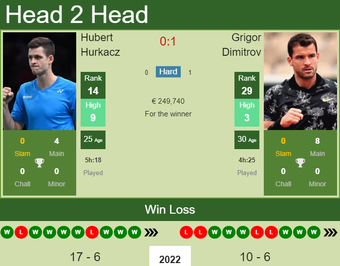 H2H, PREDICTION Hubert Hurkacz vs Grigor Dimitrov | ATP1000 Master in Monte-Carlo odds, preview ...