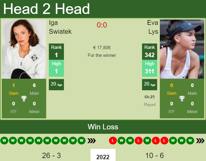 H2H, PREDICTION Iga Swiatek vs Eva Lys | Stuttgart odds, preview, pick - Tennis Tonic - News ...