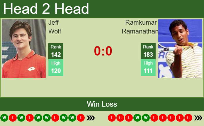 H2H, PREDICTION Jeff Wolf vs Ramkumar Ramanathan | Savannah Challenger odds, preview, pick ...