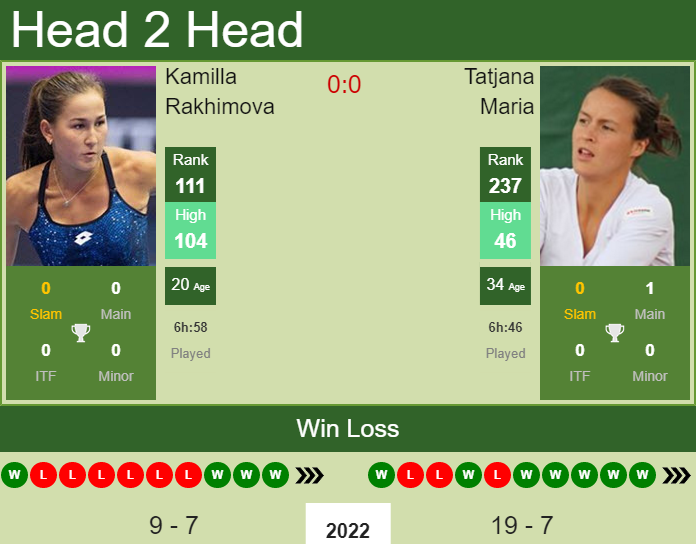 H2H, PREDICTION Kamilla Rakhimova vs Tatjana Maria | Bogota odds, preview, pick - Tennis Tonic ...