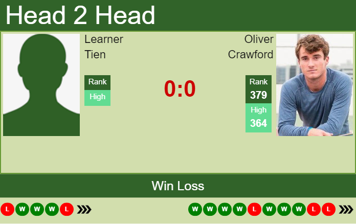 H2H, PREDICTION Learner Tien vs Oliver Crawford | Savannah Challenger ...