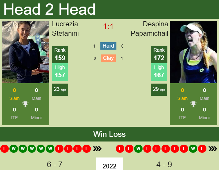H2H, PREDICTION Lucrezia Stefanini vs Despina Papamichail | Bogota odds, preview, pick - Tennis ...