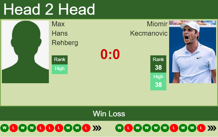 H2H, PREDICTION Max Hans Rehberg vs Miomir Kecmanovic | Munich odds, preview, pick - Tennis ...