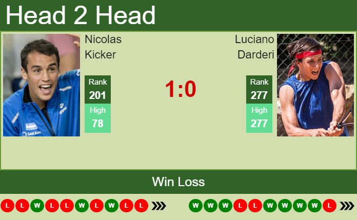 H2H, PREDICTION Nicolas Kicker vs Luciano Darderi | Buenos Aires 2 Challenger odds, preview ...