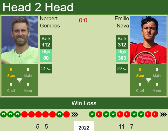 H2H, PREDICTION Norbert Gombos vs Emilio Nava | Murcia Challenger odds, preview, pick - Tennis ...