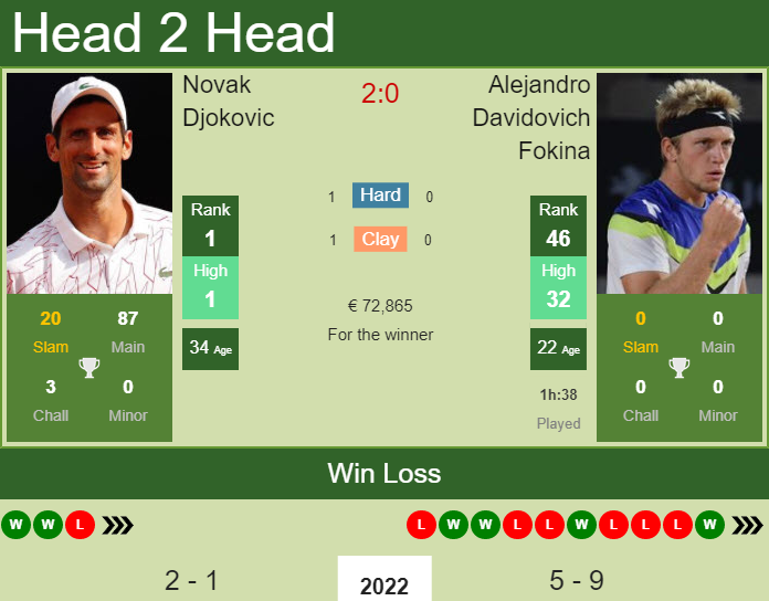 H2H, PREDICTION Novak Djokovic vs Alejandro Davidovich Fokina | ATP1000 Master in Monte-Carlo ...