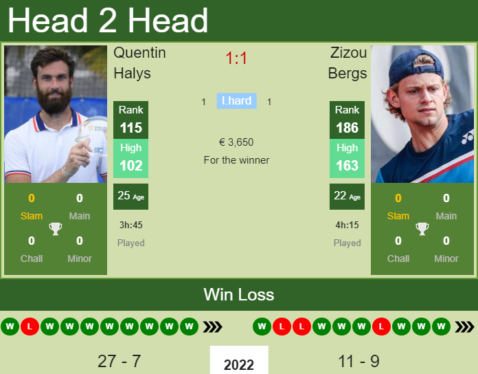 H2H, PREDICTION Quentin Halys vs Zizou Bergs | St. Brieuc Challenger odds, preview, pick ...