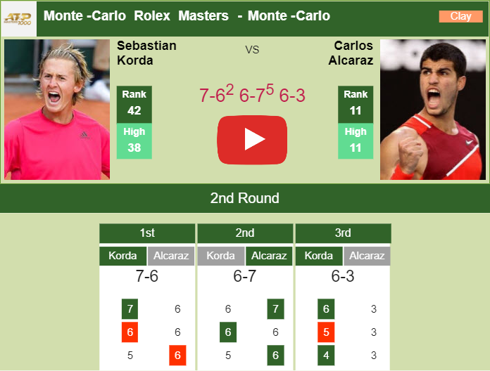 Sebastian Korda shocks Alcaraz in the 2nd round of the Monte. HIGHLIGHTS - CARLO ROLEX MASTERS ...