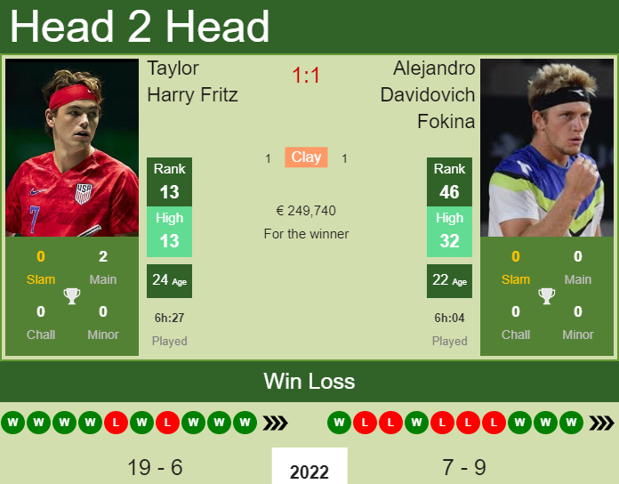 H2H, PREDICTION Taylor Harry Fritz vs Alejandro Davidovich Fokina | ATP1000 Master in Monte ...