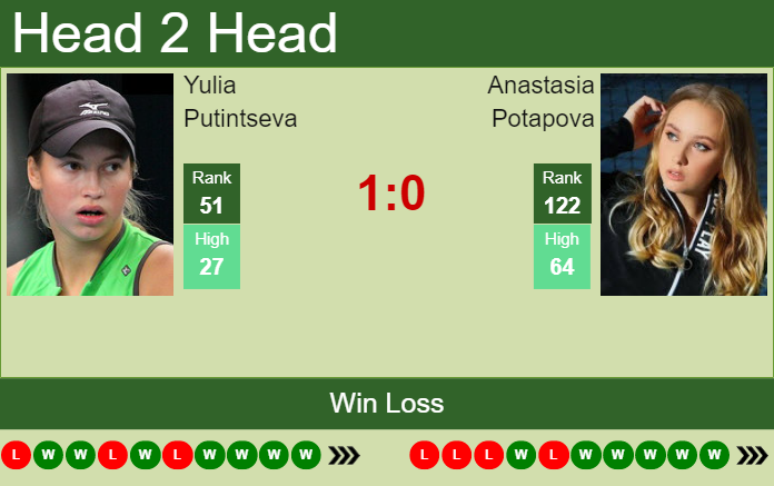 H2H, PREDICTION Yulia Putintseva vs Anastasia Potapova | Istanbul odds, preview, pick - Tennis ...