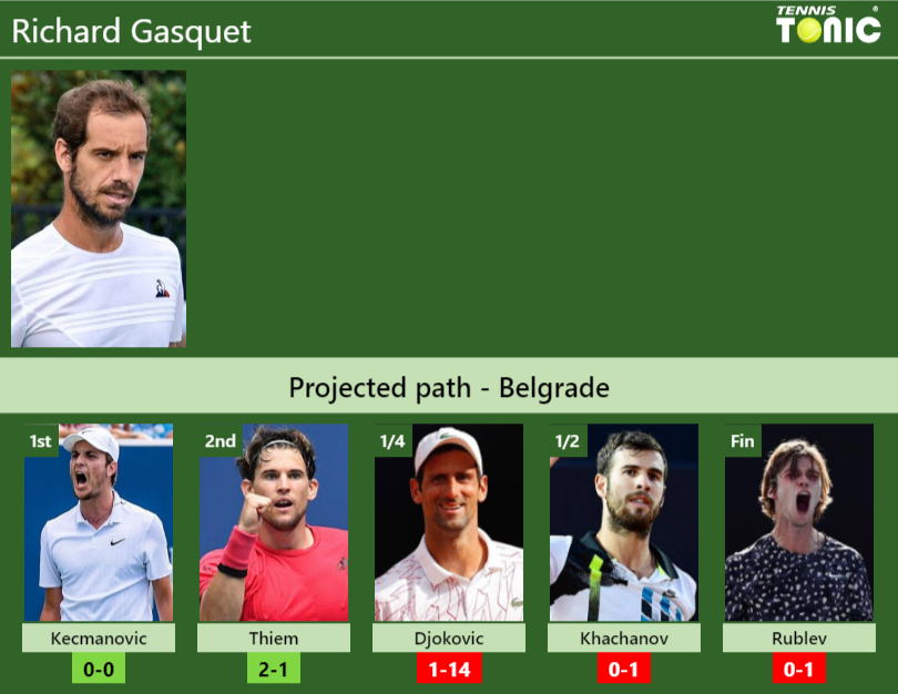 BELGRADE DRAW. Richard Gasquet's prediction with Kecmanovic next. H2H ...