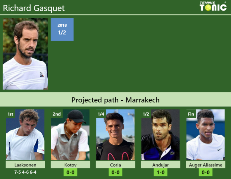 [UPDATED R2]. Prediction, H2H of Richard Gasquet's draw vs Kotov, Coria, Andujar, Auger ...