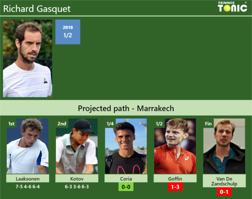 [UPDATED QF]. Prediction, H2H of Richard Gasquet's draw vs Coria, Goffin, Van De Zandschulp to ...