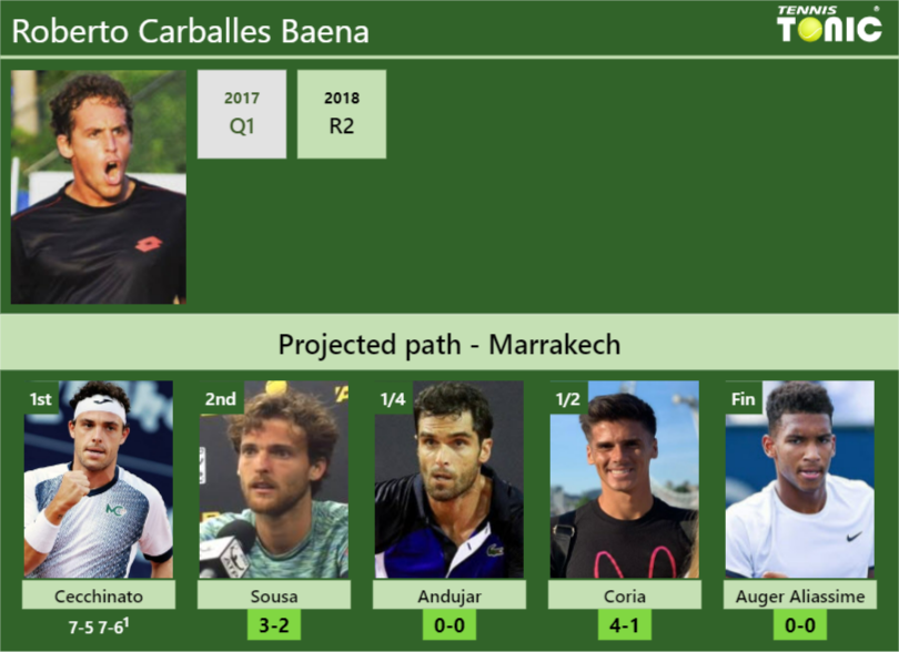 [UPDATED R2]. Prediction, H2H of Roberto Carballes Baena's draw vs Sousa, Andujar, Coria, Auger ...