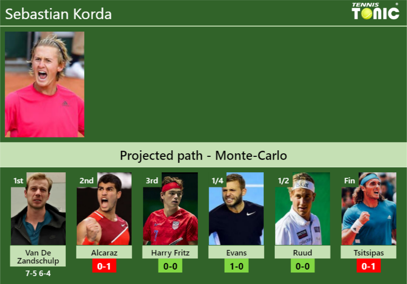 [UPDATED R2]. Prediction, H2H of Sebastian Korda's draw vs Alcaraz, Harry Fritz, Evans, Ruud ...