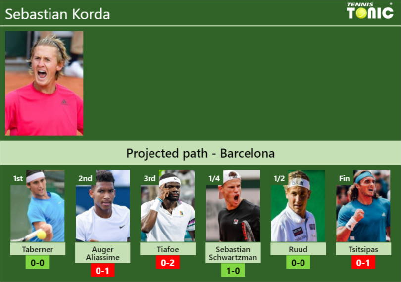 BARCELONA DRAW. Sebastian Korda's prediction with Taberner next. H2H and rankings - Tennis Tonic ...
