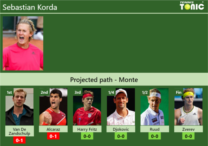 MONTE DRAW. Sebastian Korda's prediction with Van De Zandschulp, Alcaraz next. H2H and rankings ...