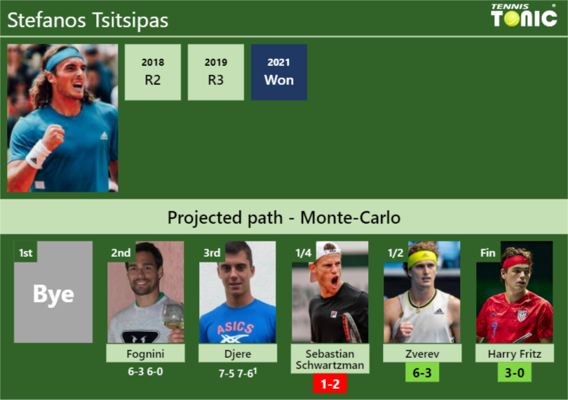 [UPDATED QF]. Prediction, H2H of Stefanos Tsitsipas's draw vs Sebastian Schwartzman, Zverev ...