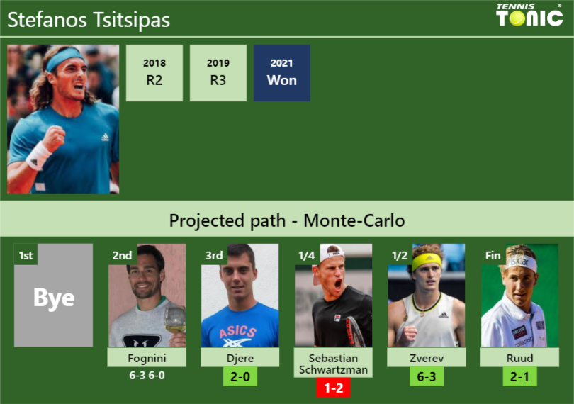 [UPDATED R3]. Prediction, H2H of Stefanos Tsitsipas's draw vs Djere, Sebastian Schwartzman ...