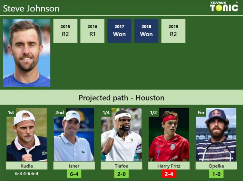 [UPDATED R2]. Prediction, H2H of Steve Johnson's draw vs Isner, Tiafoe, Harry Fritz, Opelka to ...