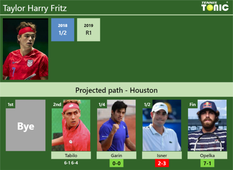 [UPDATED QF]. Prediction, H2H of Taylor Harry Fritz's draw vs Garin, Isner, Opelka to win ...