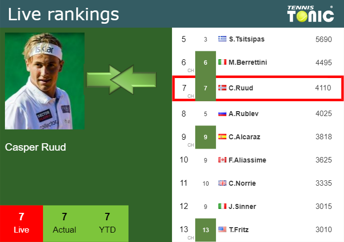 LIVE RANKINGS. Ruud's rankings before competing against Van De Zandschulp in Munich - Tennis ...