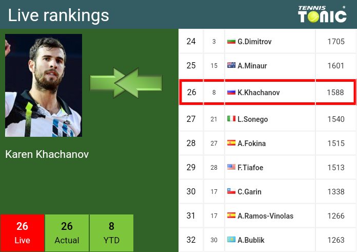 LIVE RANKINGS. Khachanov's rankings prior to taking on Moura Monteiro in Belgrade - Tennis Tonic ...