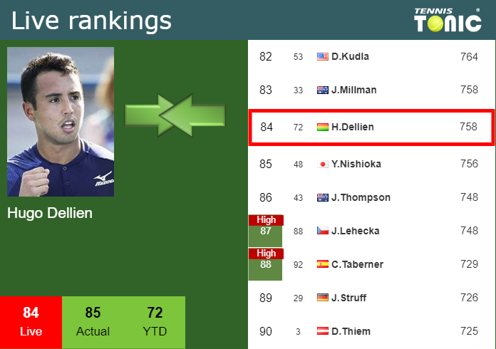 LIVE RANKINGS. Dellien improves his position ahead of competing against Vesely in Estoril ...