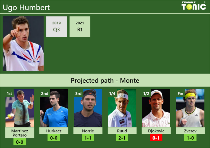 MONTE DRAW. Ugo Humbert's prediction with Martinez Portero next. H2H and rankings - Tennis Tonic ...